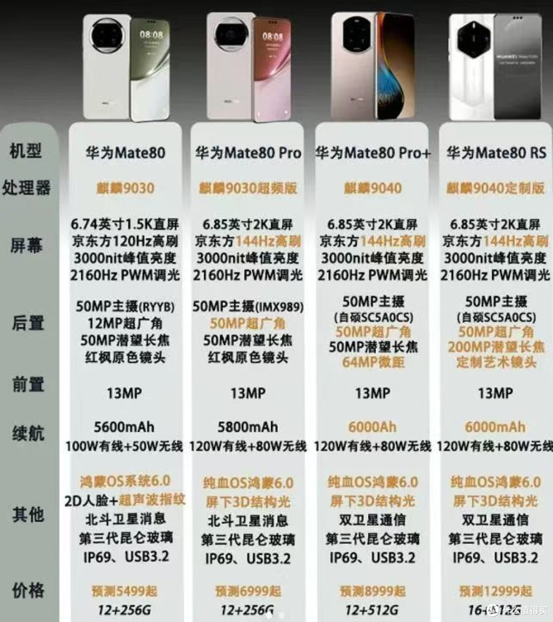 华为Mate80全系配置大曝光：麒麟9040+全系直屏，仅5499元起？_其他智能手机_什么值得买