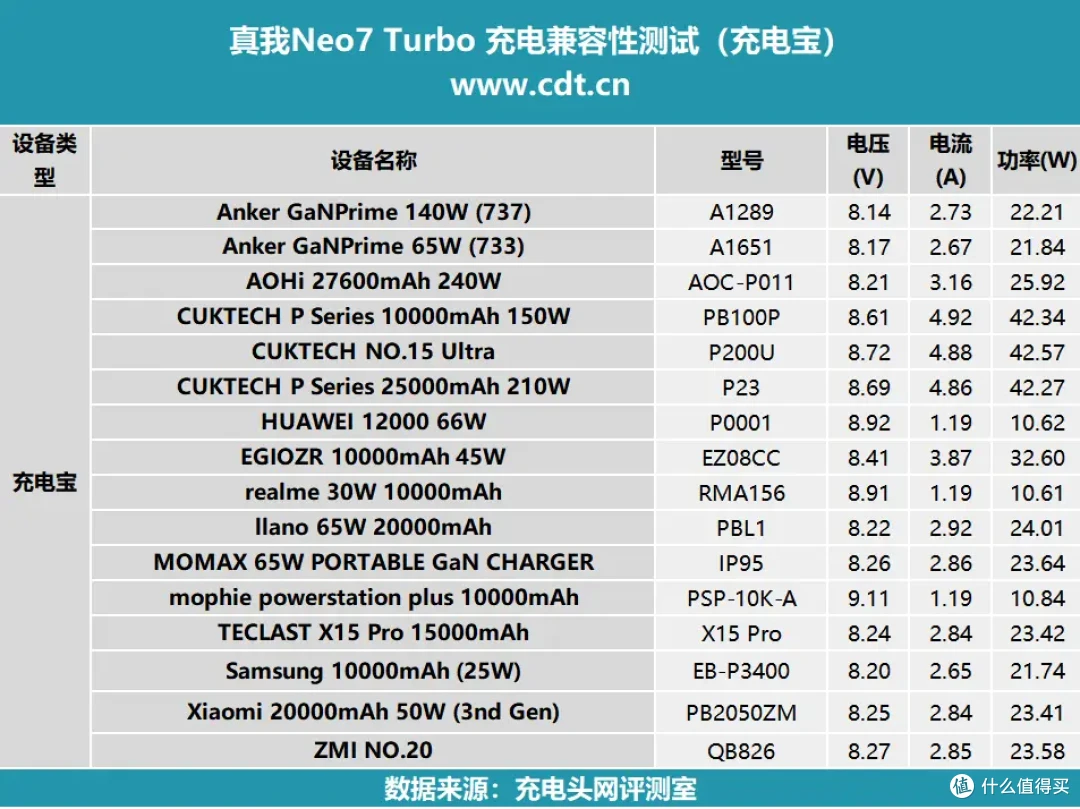 真我Neo7 Turbo评测：7200mAh泰坦电池+100W闪充，简直强透了！_安卓手机_什么值得买