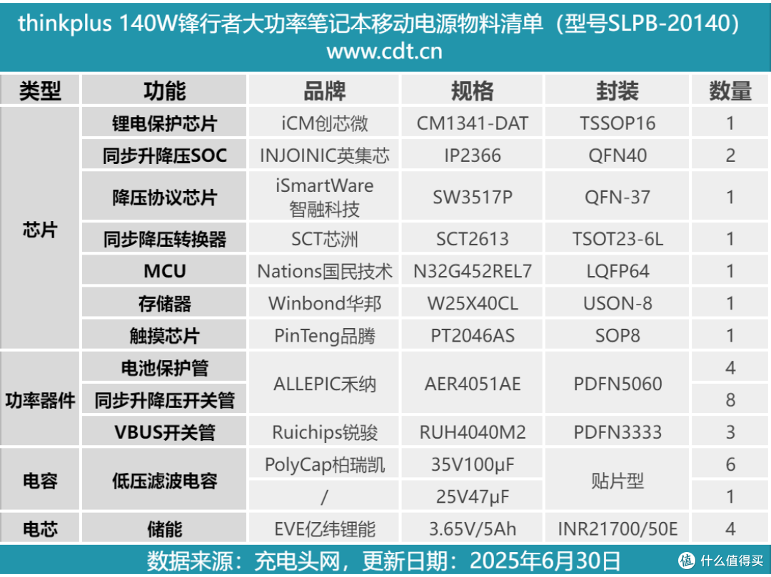 通过3C强制认证，购买更放心，thinkplus 140W锋行者移动电源拆解_移动电源_什么值得买