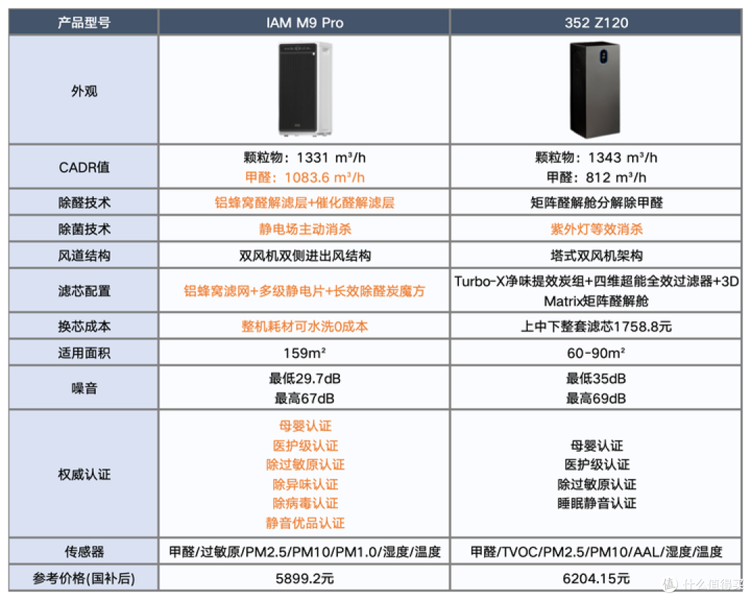IAM M9 Pro真能高效除醛？还免耗材？没有耗材焦虑的净化器来了！_空气净化器_什么值得买