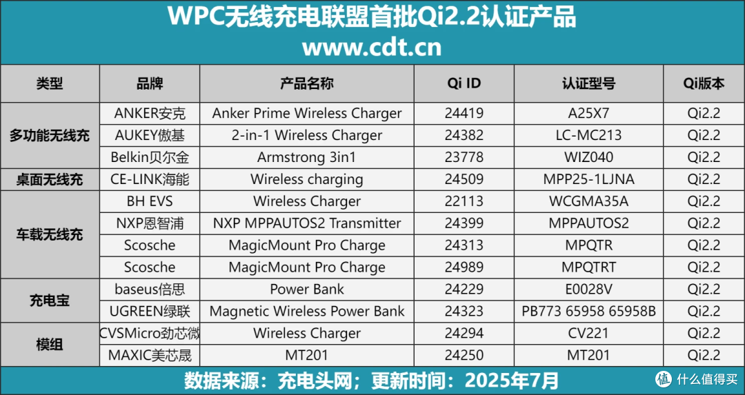 WPC推出Qi2 25W 无线充最新标识，定义高功率无线快充新规范_充电器_什么值得买