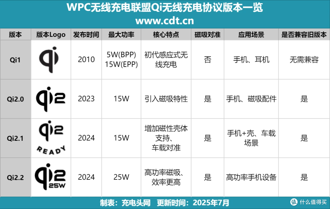 WPC推出Qi2 25W 无线充最新标识，定义高功率无线快充新规范_充电器_什么值得买