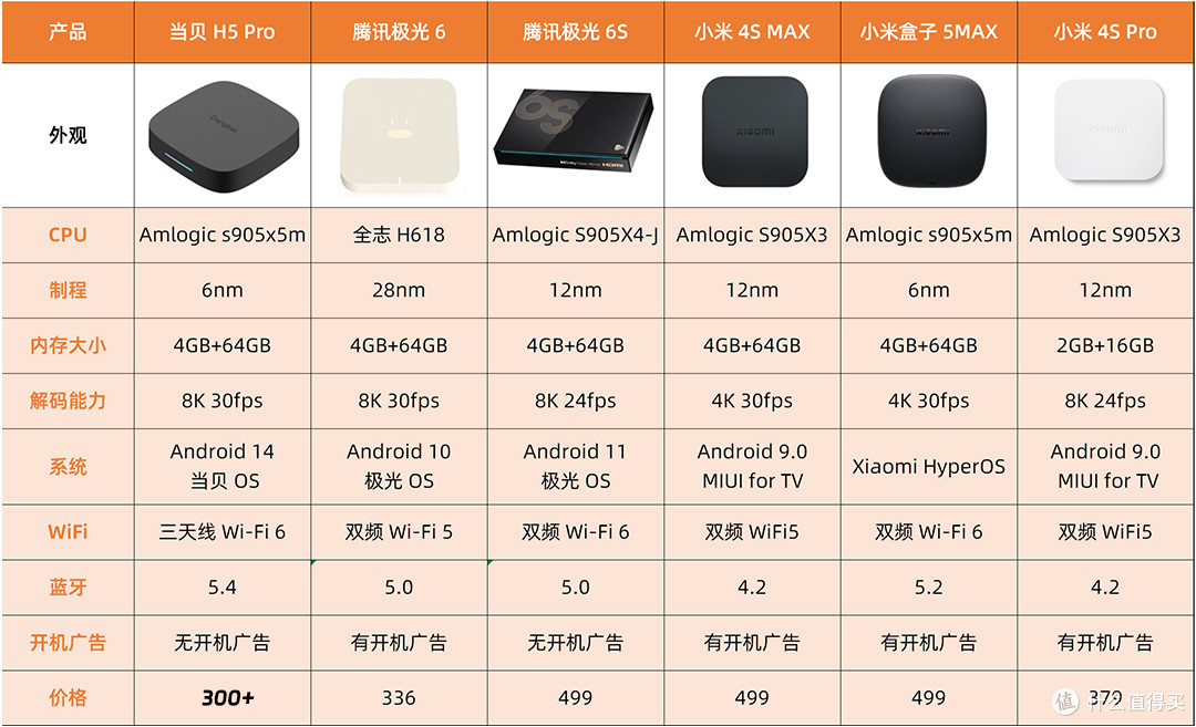 300+拯救丈母娘家的老电视：当贝H5 Pro测评体验_电视盒子_什么值得买