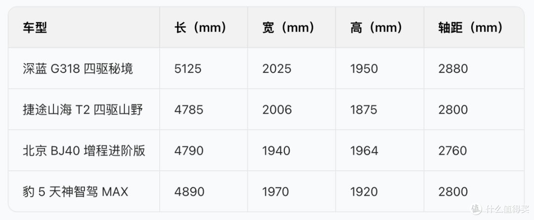 热门方盒子硬核测评，G318/山海T2/BJ40/豹5，谁更全能？_新能源车_什么值得买