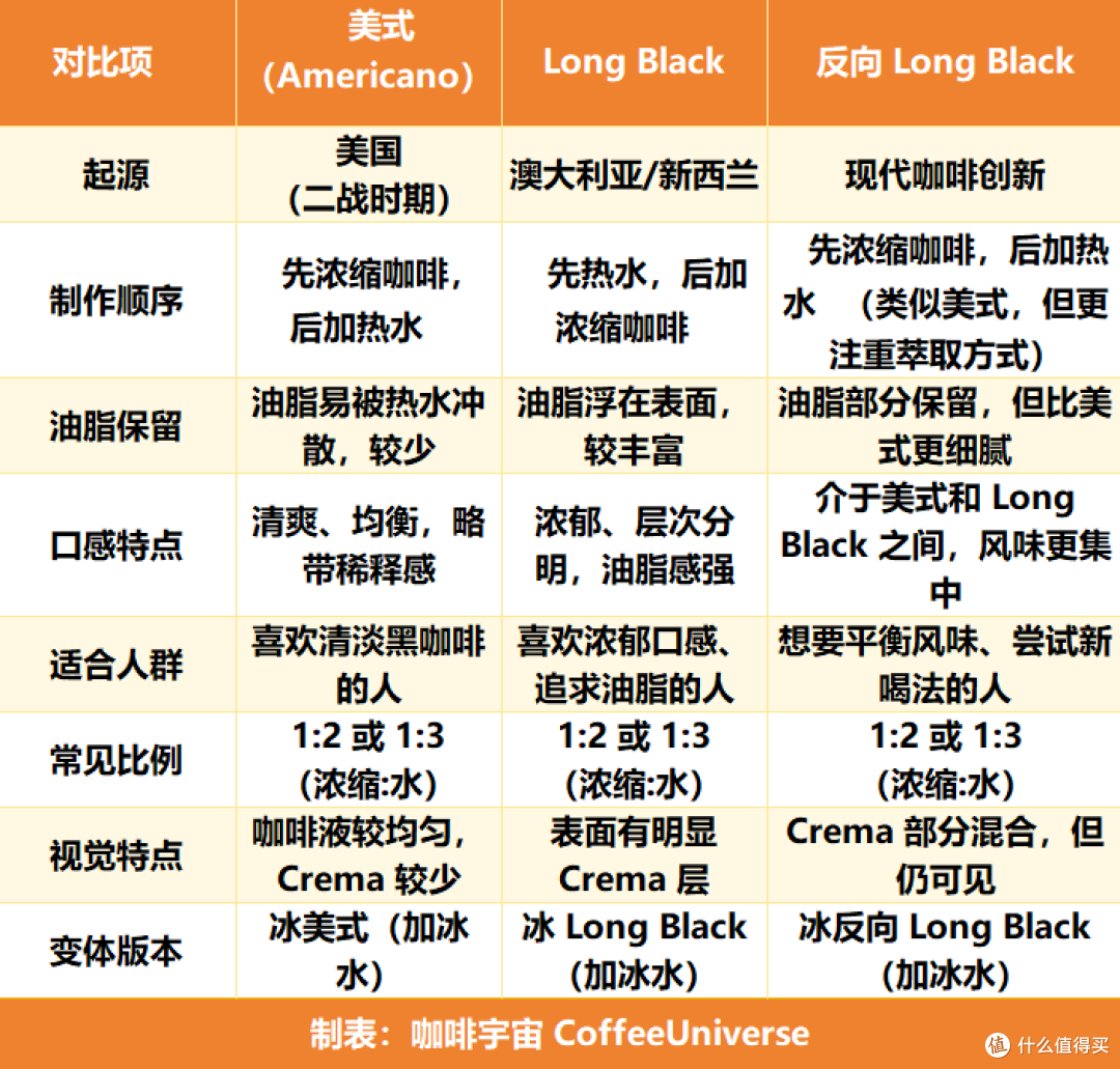 咖啡新宠Long Black：一口下去，Crema在舌尖跳舞！_咖啡_什么值得买