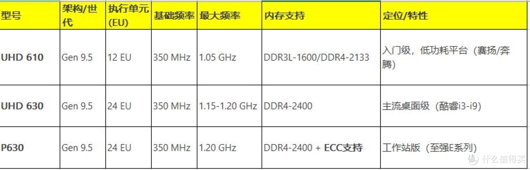 intel核显哪家强？（UHD 610、P630、UHD 630）_CPU_什么值得买