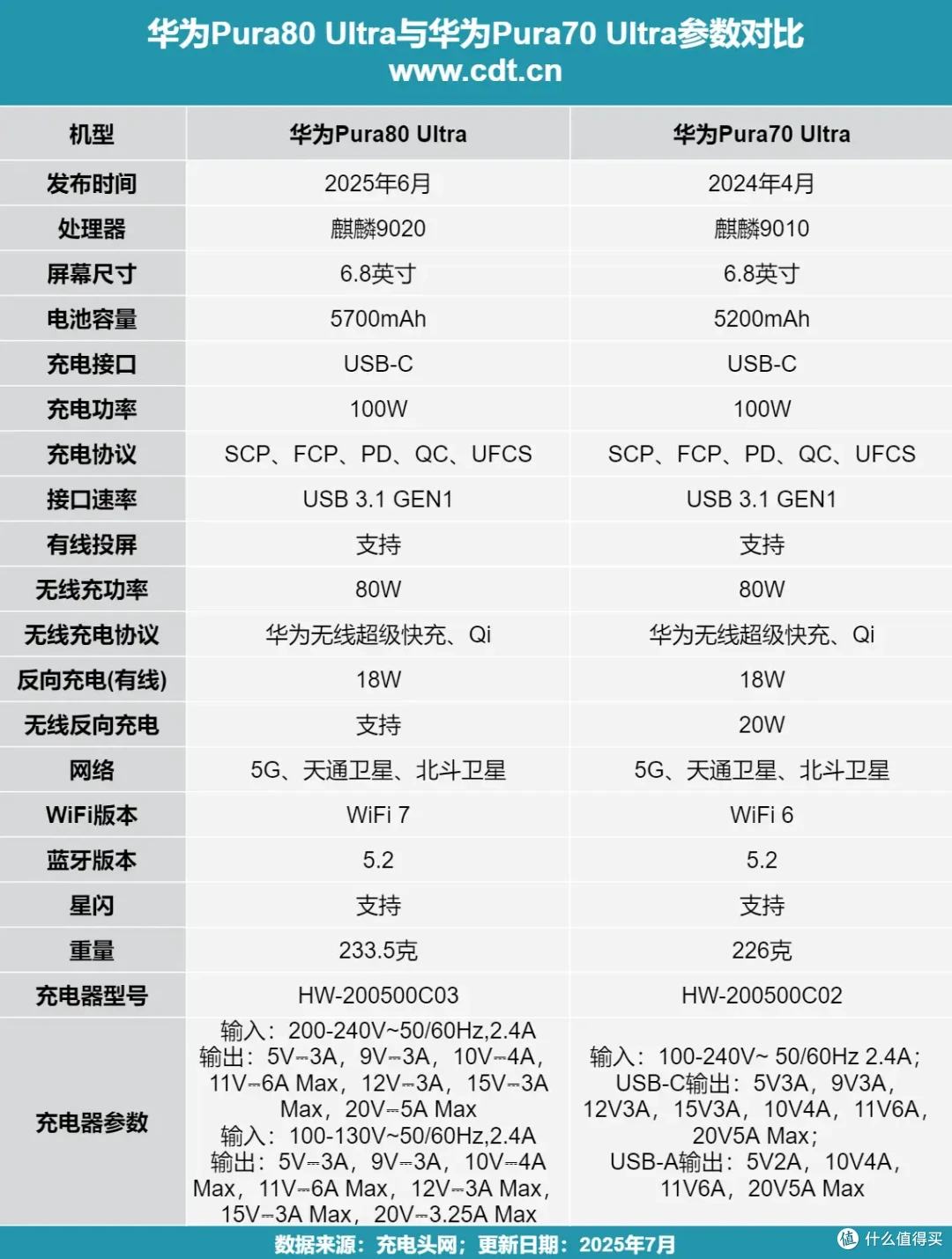 两代旗舰的较量：华为Pura80系列与Pura70系列参数大比拼_其他智能手机_什么值得买