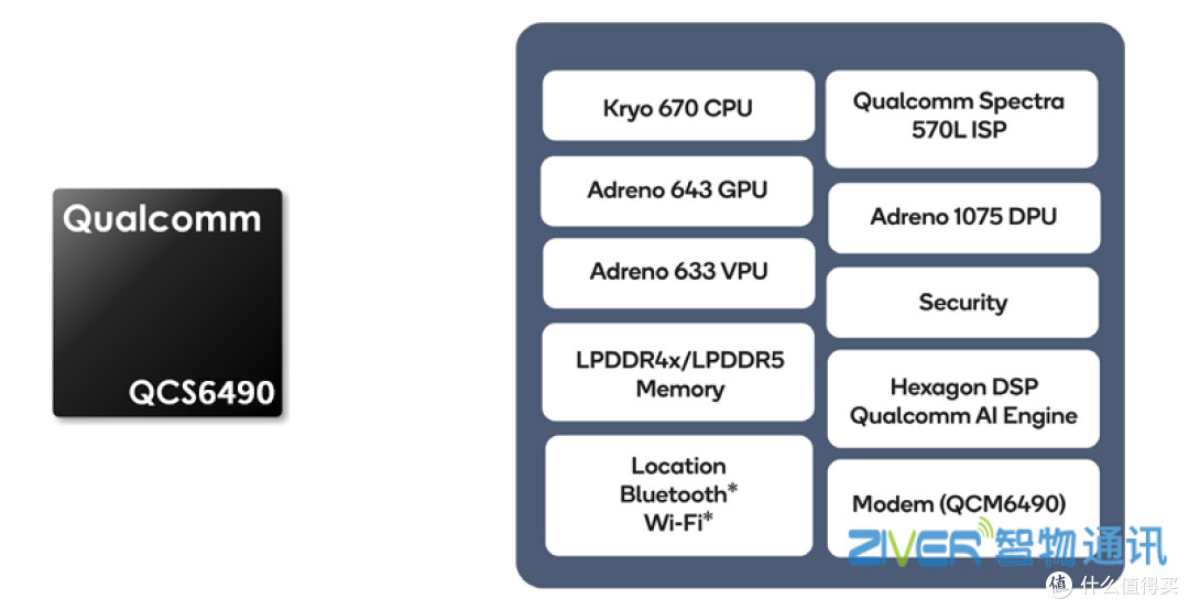 高通QCM6490_QCM6490芯片性能参数规格书_高通平台方案商_CPU_什么值得买