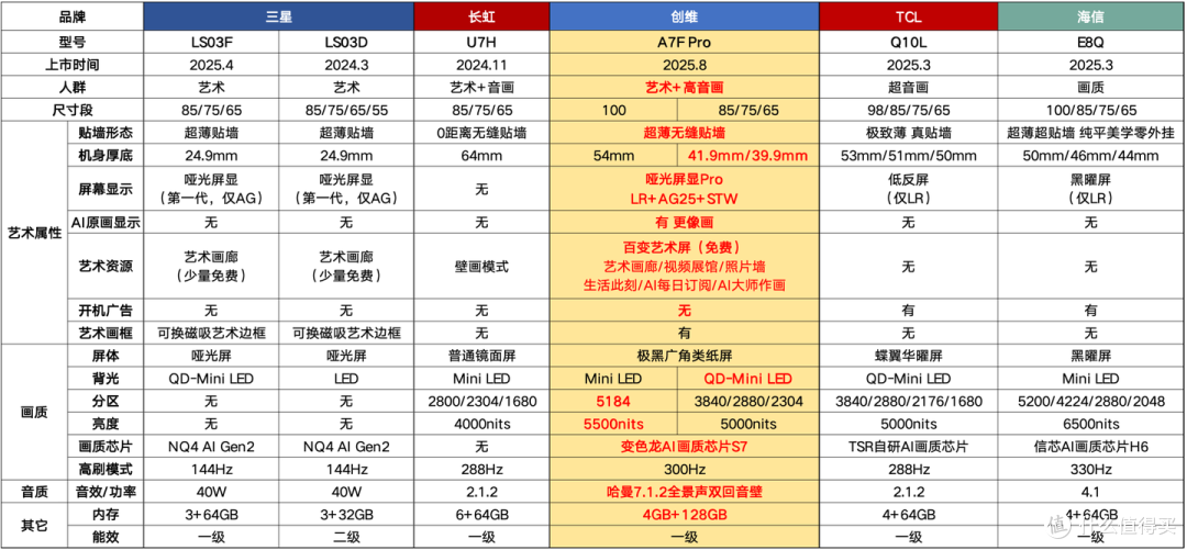 2025年壁纸电视哪家强?内含创维A7F Pro、海信E8Q等壁纸电视测评_电视_什么值得买