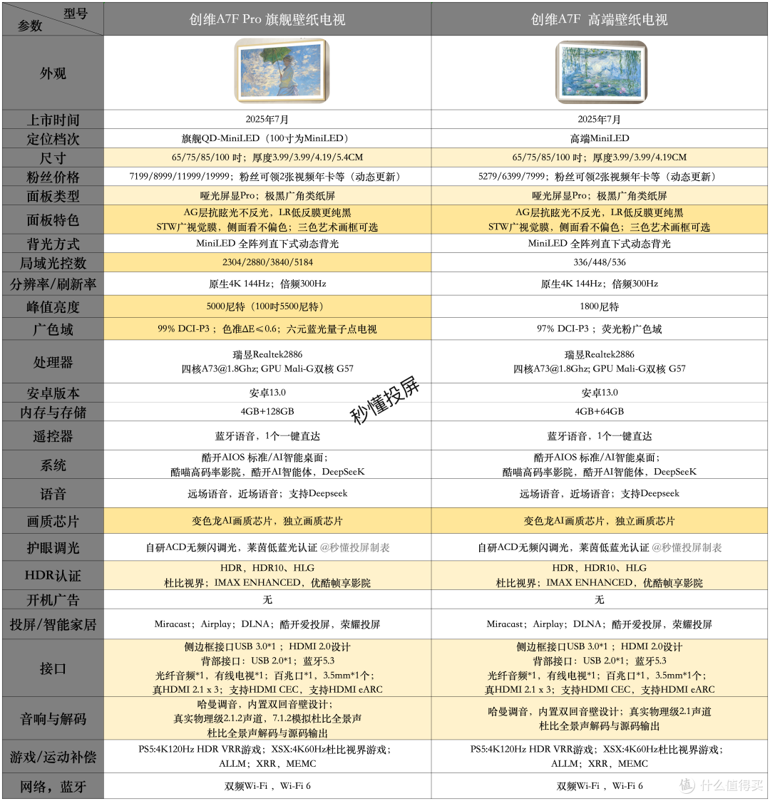壁纸电视反超了？创维A7F Pro测评：壁纸如画与旗舰MiniLED合体_液晶电视_什么值得买