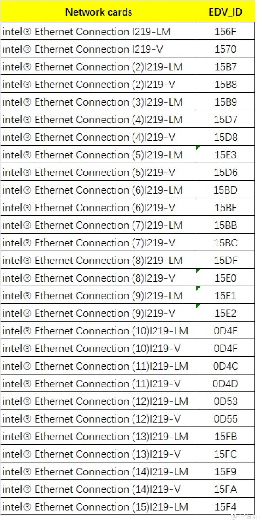 黑群晖7.X千兆网速不达标？intel i219-LM网卡解决方案_网卡_什么值得买