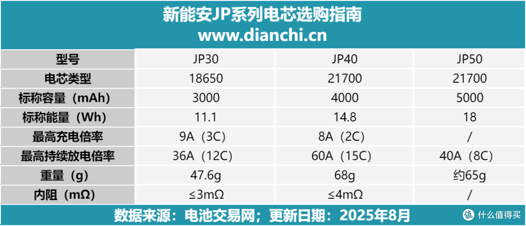 新能安JP系列再添猛将！12C放电仅41℃！新能安JP30全极耳电芯评测_电池_什么值得买