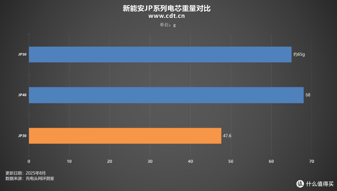 新能安JP系列再添猛将！12C放电仅41℃！新能安JP30全极耳电芯评测_电池_什么值得买