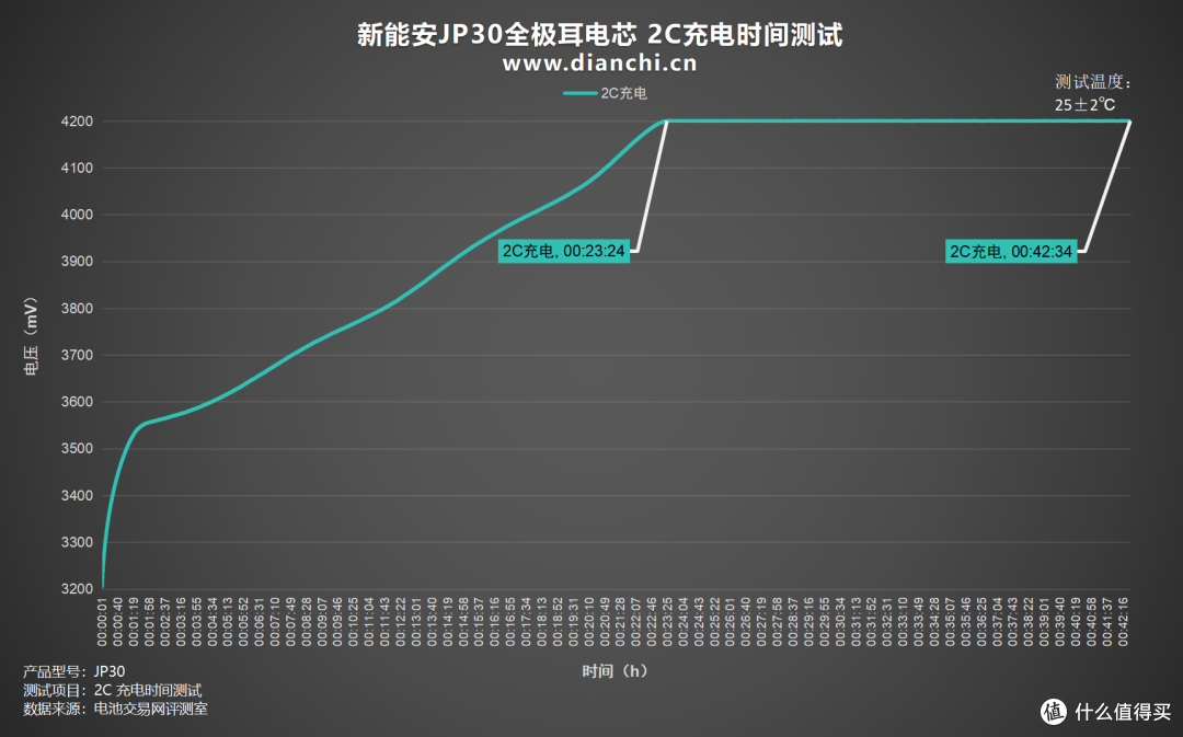 新能安JP系列再添猛将！12C放电仅41℃！新能安JP30全极耳电芯评测_电池_什么值得买
