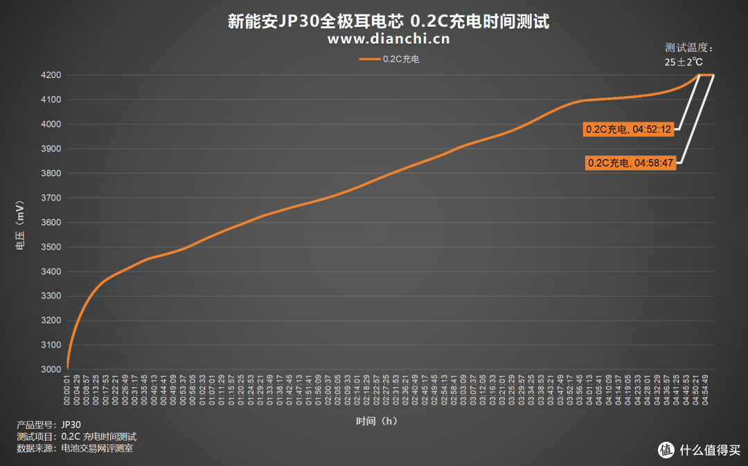 新能安JP系列再添猛将！12C放电仅41℃！新能安JP30全极耳电芯评测_电池_什么值得买