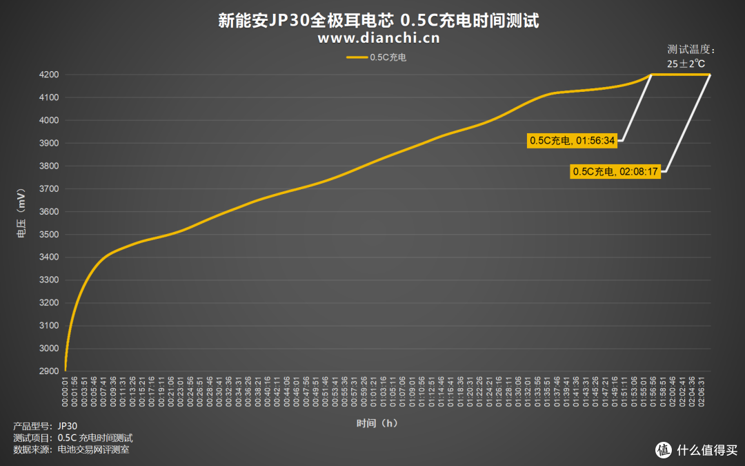 新能安JP系列再添猛将！12C放电仅41℃！新能安JP30全极耳电芯评测_电池_什么值得买