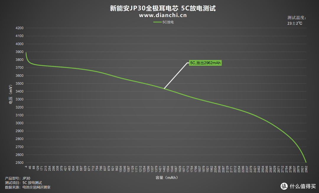 新能安JP系列再添猛将！12C放电仅41℃！新能安JP30全极耳电芯评测_电池_什么值得买