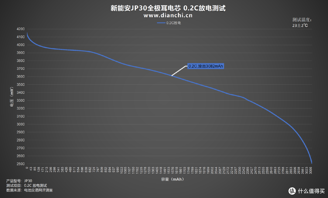 新能安JP系列再添猛将！12C放电仅41℃！新能安JP30全极耳电芯评测_电池_什么值得买