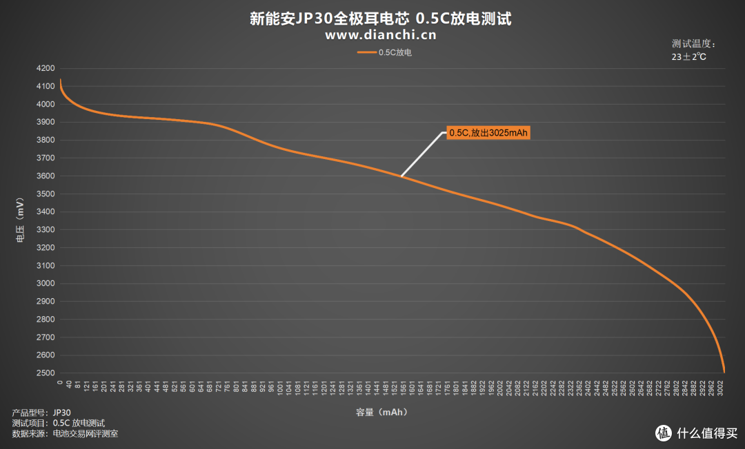 新能安JP系列再添猛将！12C放电仅41℃！新能安JP30全极耳电芯评测_电池_什么值得买