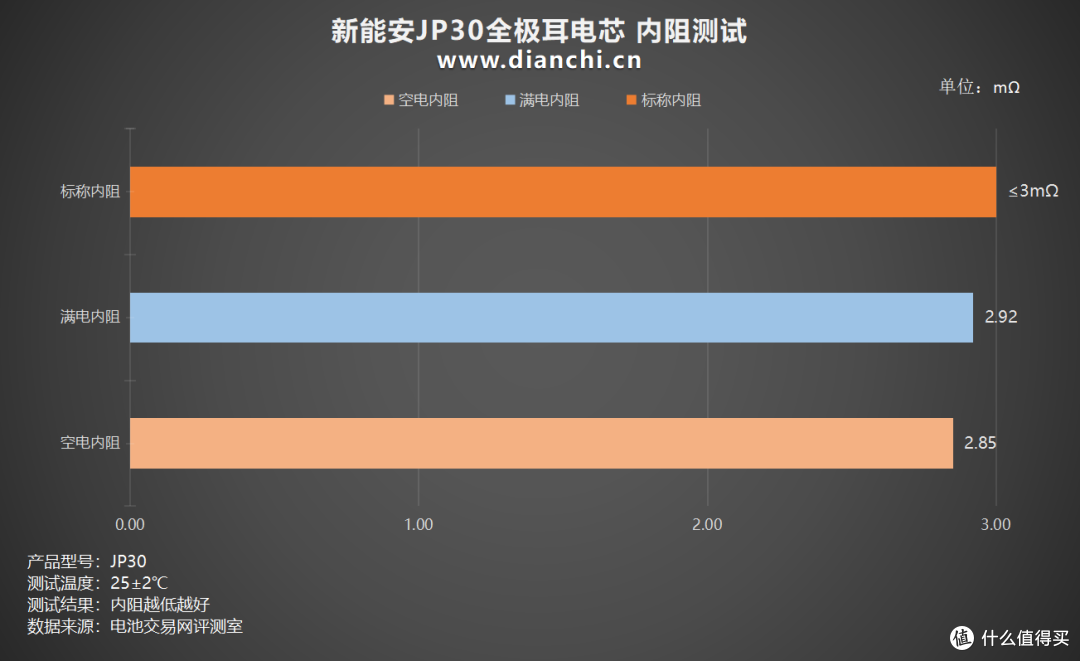 新能安JP系列再添猛将！12C放电仅41℃！新能安JP30全极耳电芯评测_电池_什么值得买