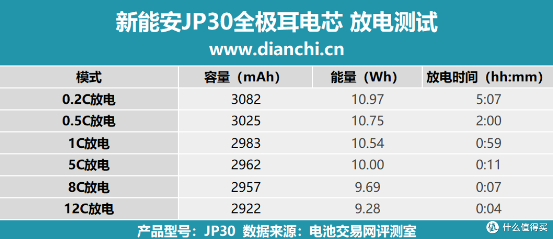 新能安JP系列再添猛将！12C放电仅41℃！新能安JP30全极耳电芯评测_电池_什么值得买