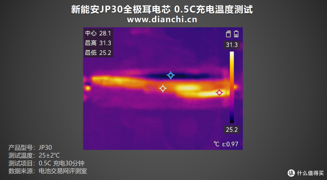 新能安JP系列再添猛将！12C放电仅41℃！新能安JP30全极耳电芯评测_电池_什么值得买