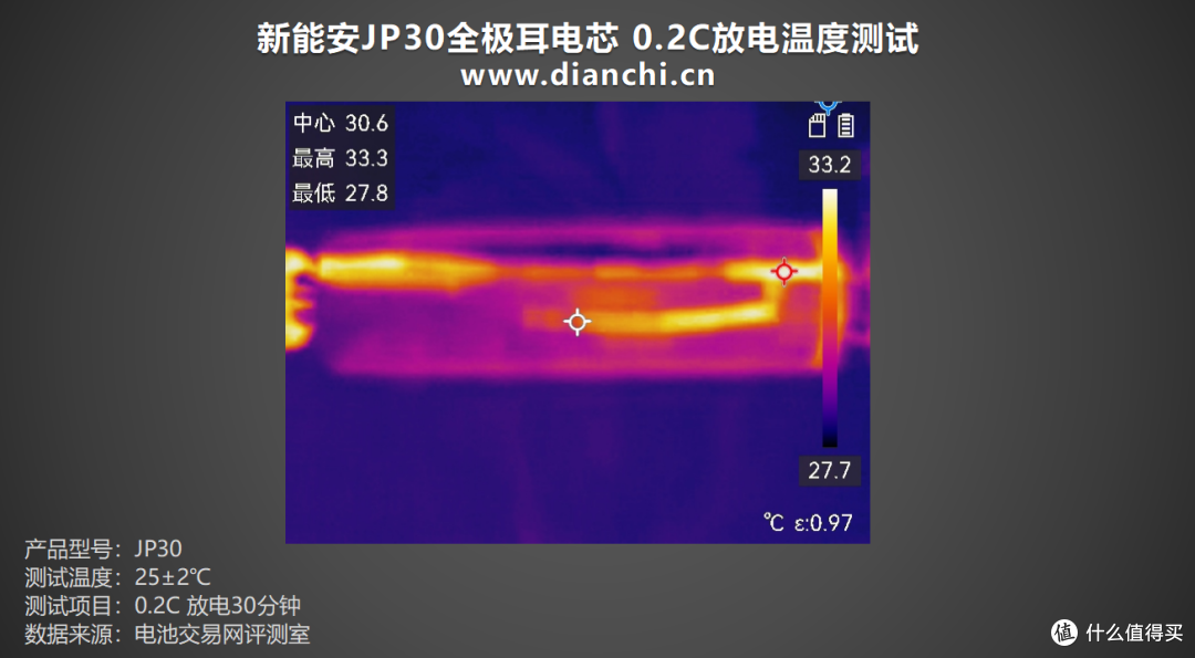 新能安JP系列再添猛将！12C放电仅41℃！新能安JP30全极耳电芯评测_电池_什么值得买