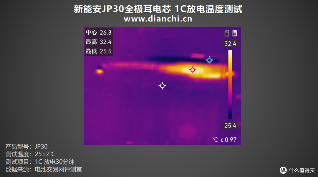 新能安JP系列再添猛将！12C放电仅41℃！新能安JP30全极耳电芯评测_电池_什么值得买