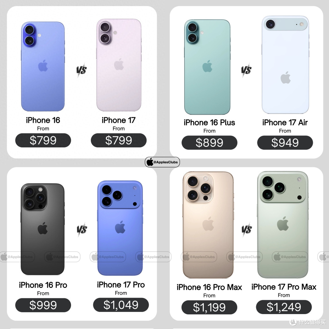 iPhone17全系售价曝光，涨了！_iPhone_什么值得买