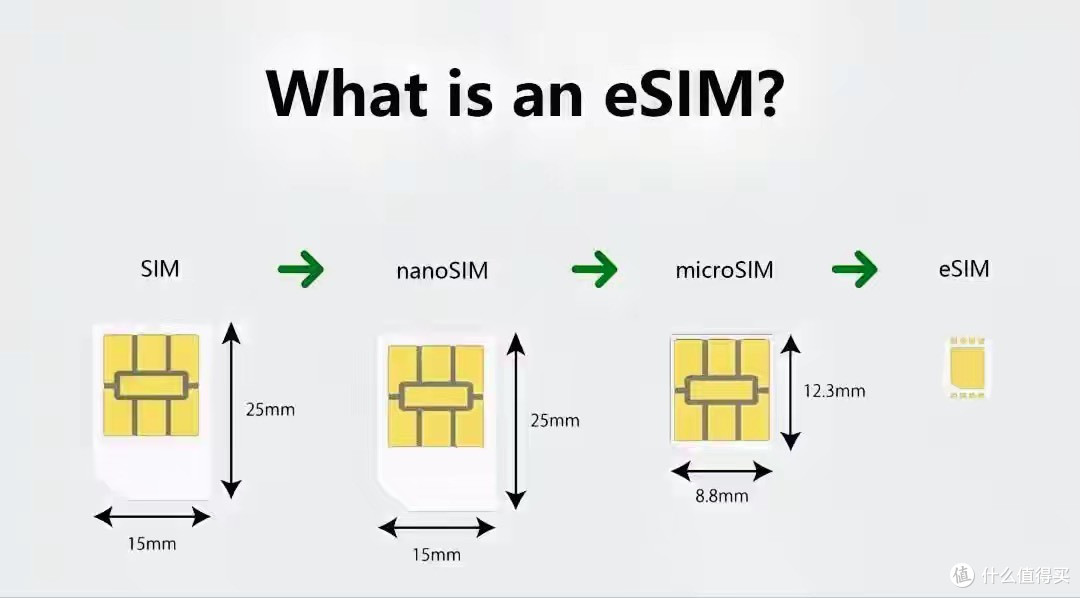 eSIM 时代来了，三大运营商集体发力，但这些坑你必须提前知道_运营商_什么值得买