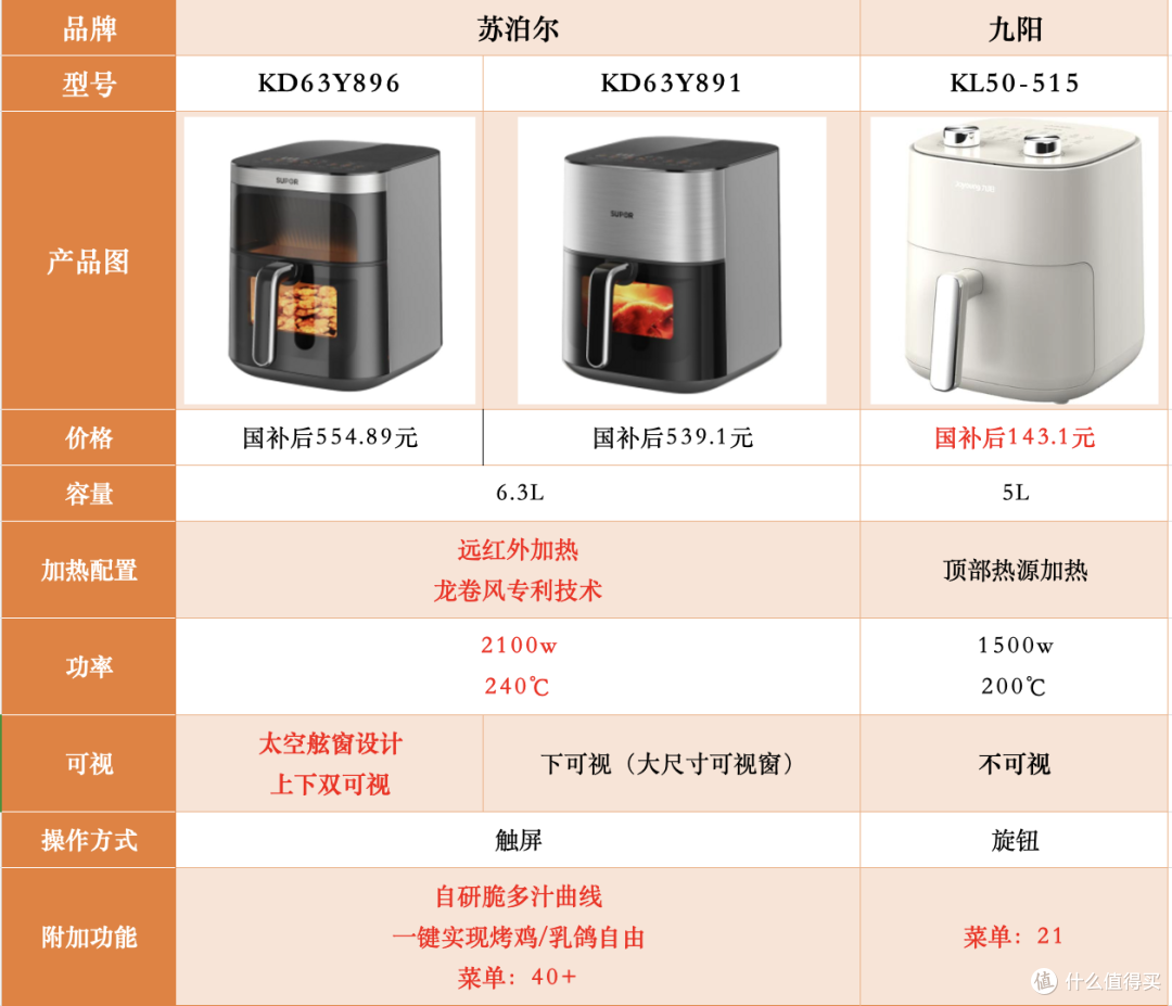 2025年双十一如何选空气炸锅？附苏泊尔、九阳KL50等热门空气炸锅_空气炸锅_什么值得买