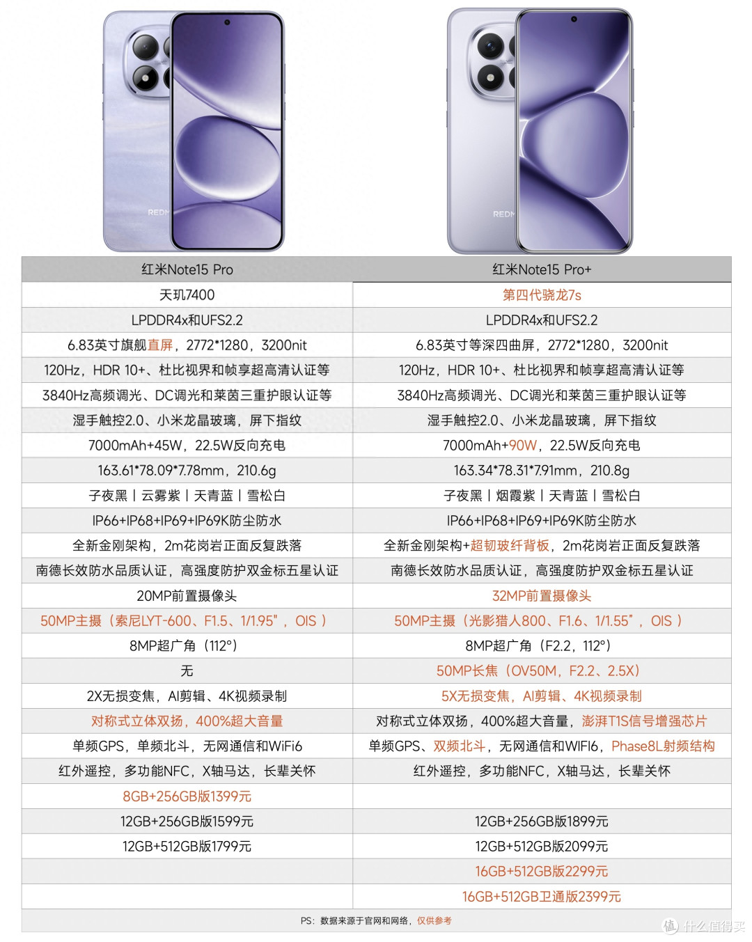 相差300元，红米Note15 Pro和Note15 Pro+对比，差距比想象中更大_手机_什么值得买