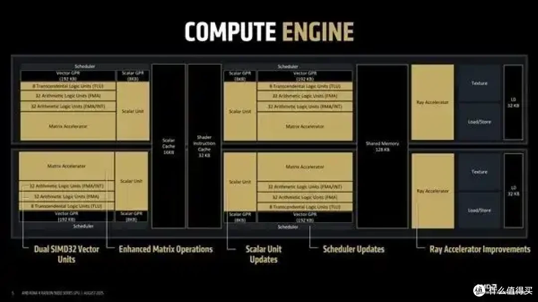 旗舰回归！AMD RDNA5显卡配置曝光：512-bit显存位宽_显卡_什么值得买