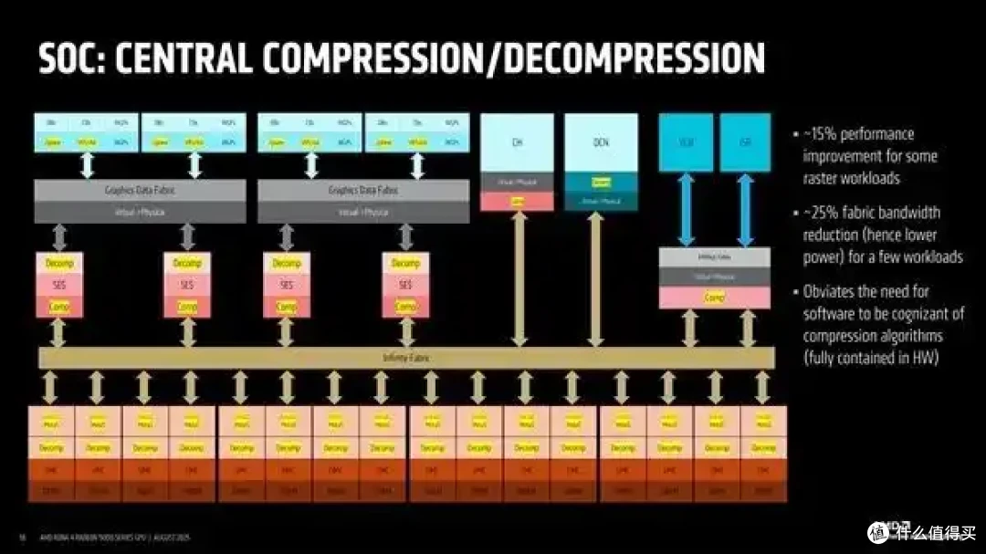 旗舰回归！AMD RDNA5显卡配置曝光：512-bit显存位宽_显卡_什么值得买