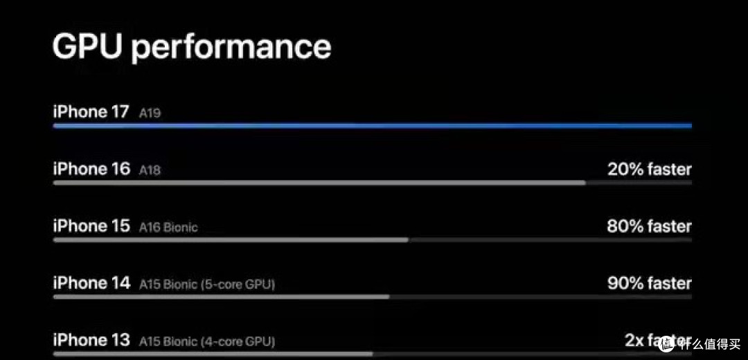 苹果A19 Pro芯片正式亮相：AI算力飙升3倍，首发搭载于iPhone_其他数码配件_什么值得买