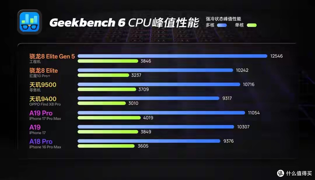 骁龙8 Elite Gen 5深度评测 多核性能登顶！但功耗比A19 Pro高出61%！_其他数码配件_什么值得买