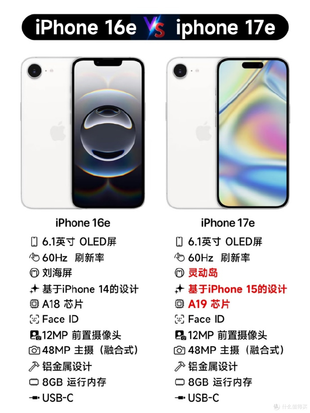 iPhone 17e要来了，A19+8GB 内存，4499元性价比之王，中端机慌么_iPhone_什么值得买