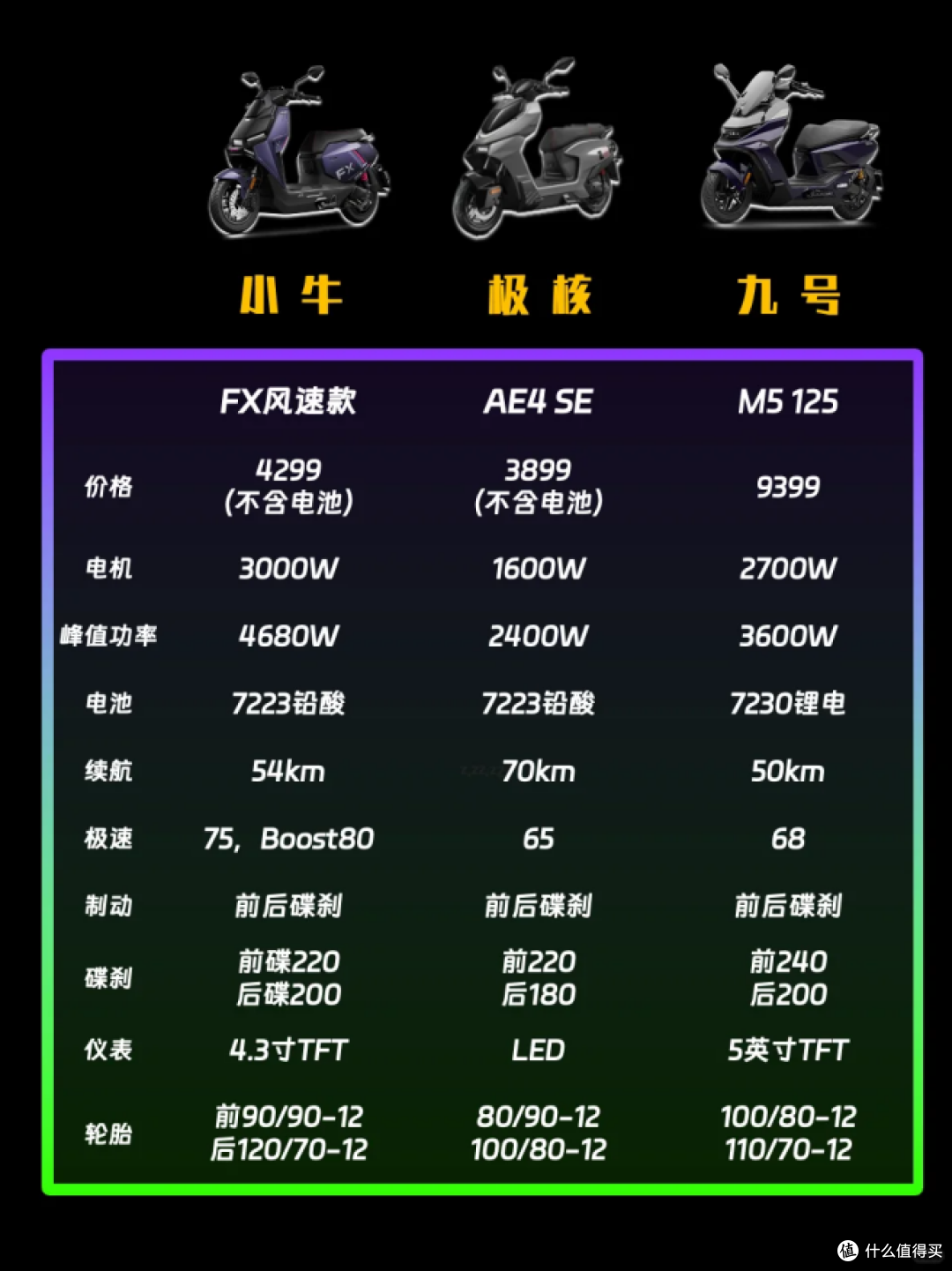 电摩怎么选？小牛FX风速、极核AE4 SE、九号M5谁更强？_摩托车整车_什么值得买