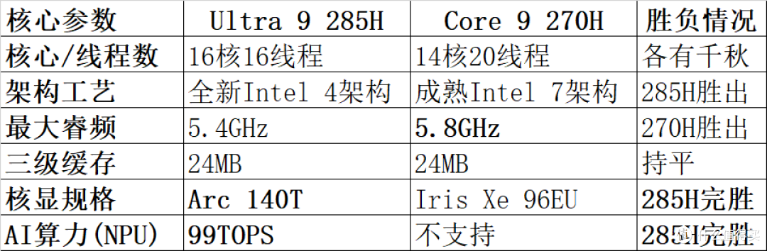 Intel Ultra 9 285H对比Core 9 270H：选AI新贵还是选高频王者？_普通笔记本_什么值得买