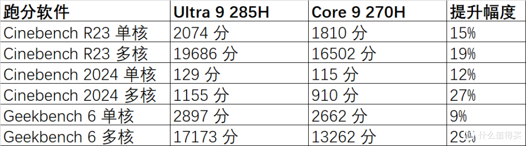 Intel Ultra 9 285H对比Core 9 270H：选AI新贵还是选高频王者？_普通笔记本_什么值得买
