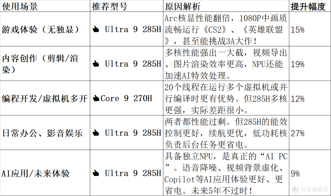 Intel Ultra 9 285H对比Core 9 270H：选AI新贵还是选高频王者？_普通笔记本_什么值得买