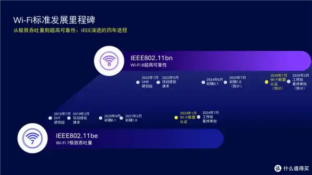 Wi-Fi 8首次实验成功！三个“提升25％” 再也不怕堵车_路由器_什么值得买