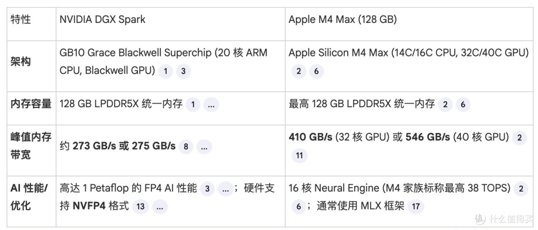 第四弹：NVIDIA DGX Spark大战M4max 大模型推理_显卡_什么值得买