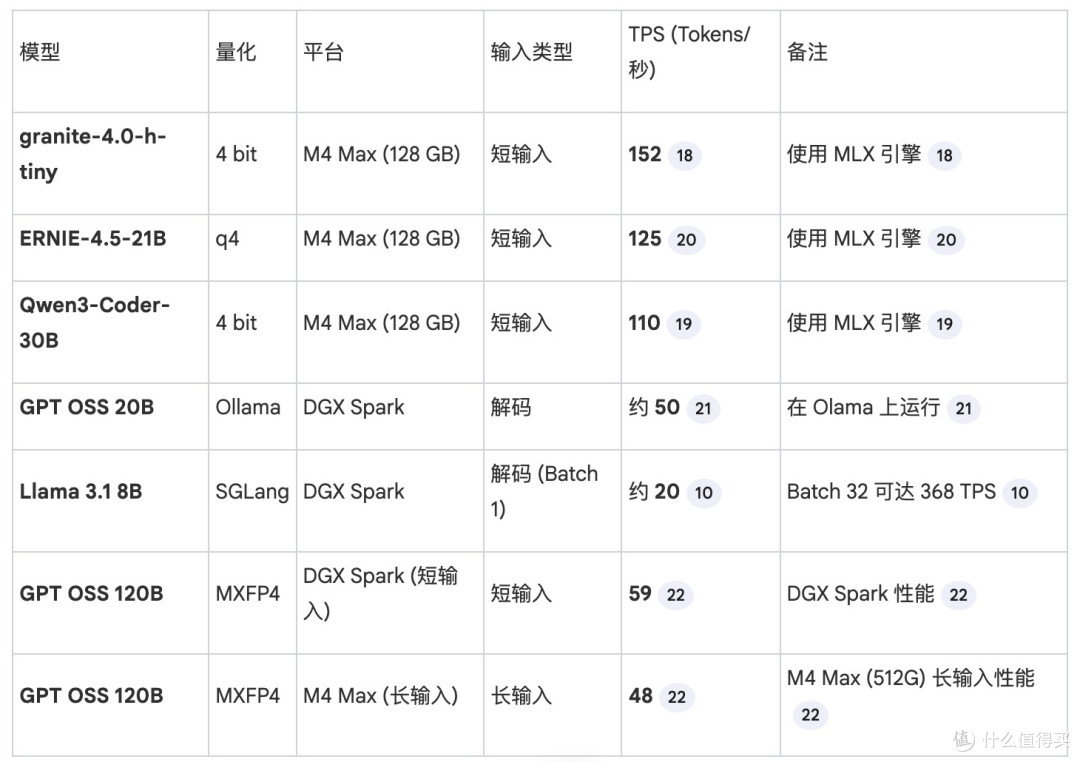 第四弹：NVIDIA DGX Spark大战M4max 大模型推理_显卡_什么值得买