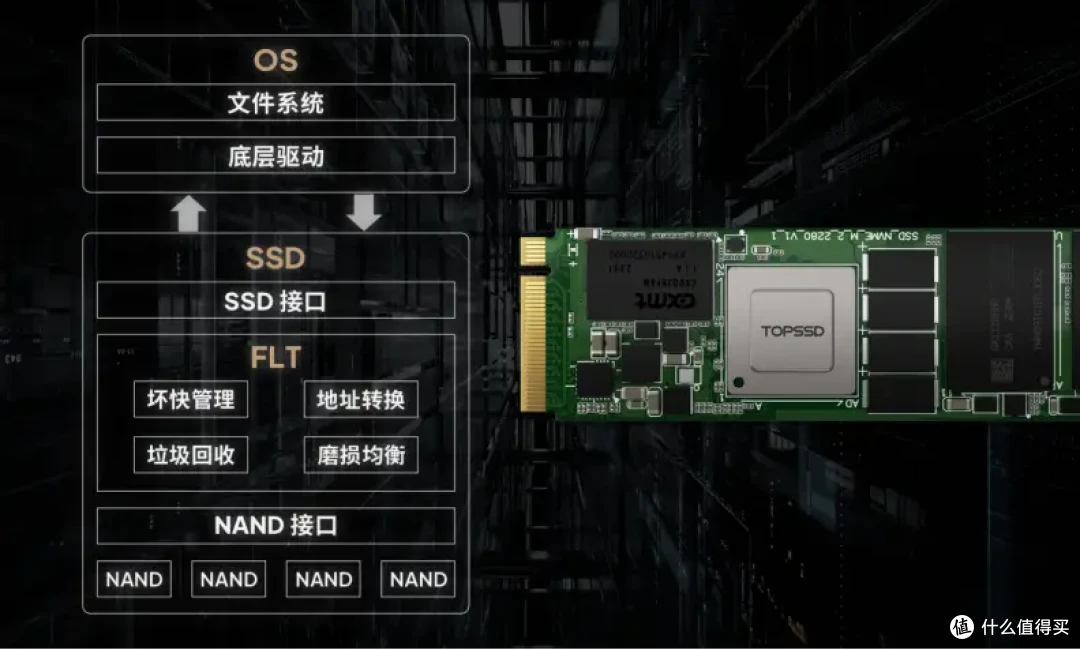 天硕工业级SSD固态硬盘如何靠硬核FTL优化映射策略？_硬盘_什么值得买
