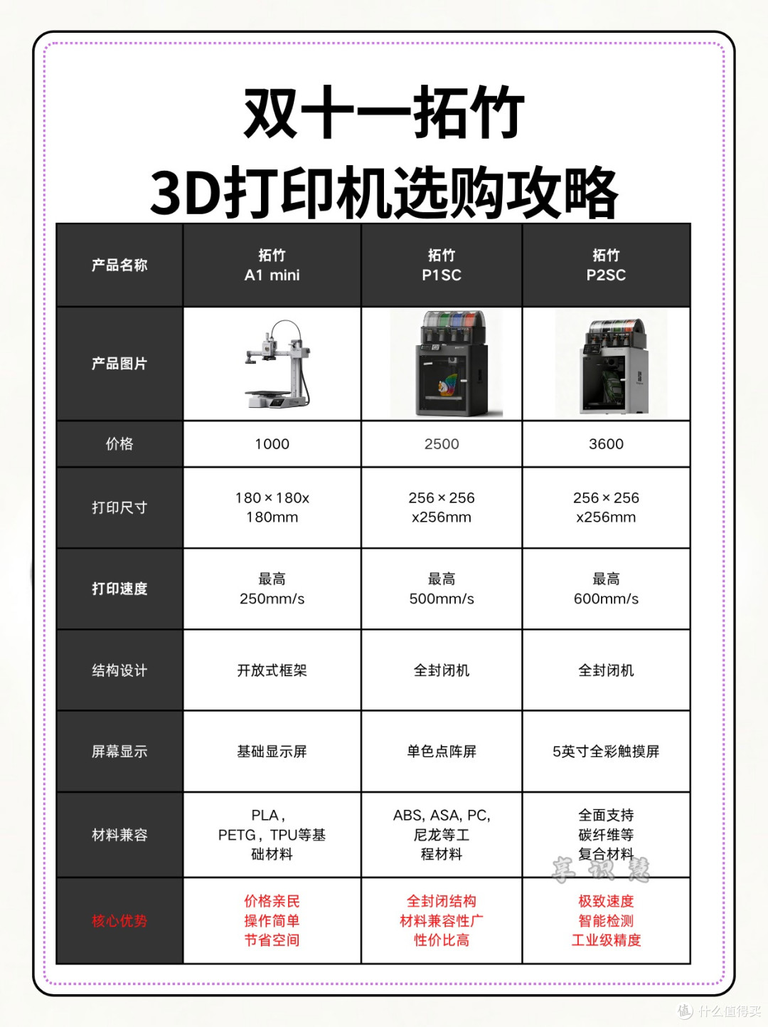 这哪是促销，分明是清仓！说一说拓竹A1mini、P1S和P2S该怎么选！_3D打印机_什么值得买