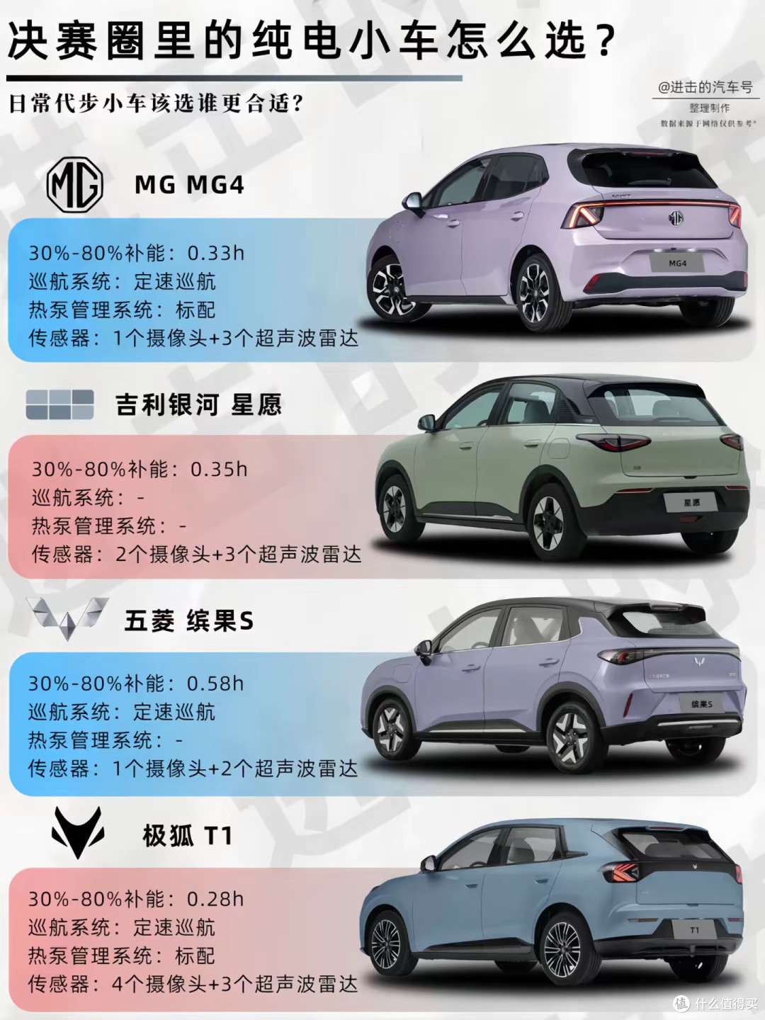 6-8万纯电对决：星愿、MG4、极狐T1、缤果S，谁才是性价比之王？_新能源车_什么值得买