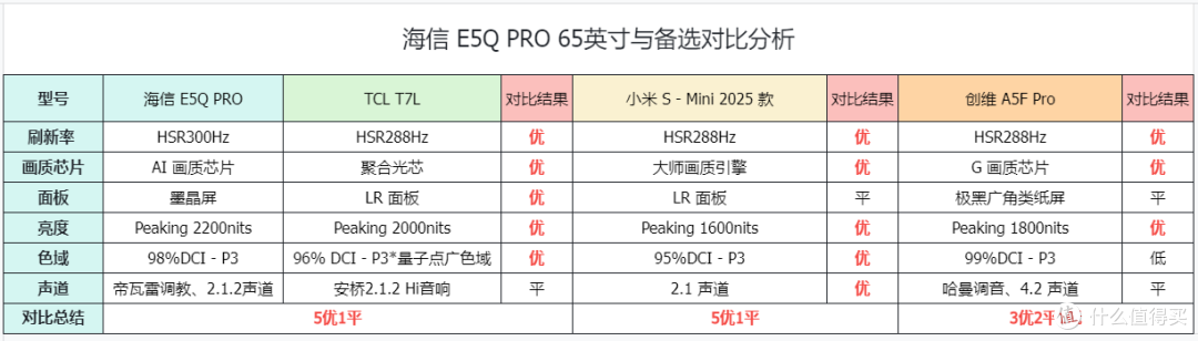 65寸电竞显示器？海信E5Q PRO，用“芯”提升画质，双11可以冲了_液晶电视_什么值得买