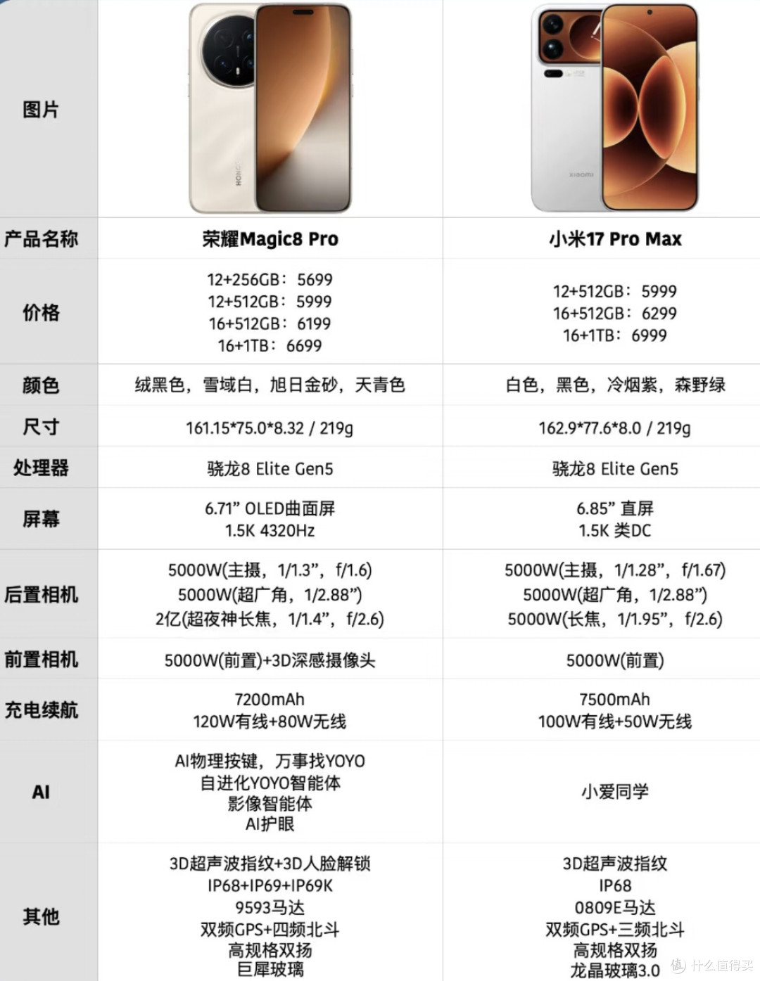 双雄争锋，如何抉择？荣耀Magic8 Pro与小米17 Pro Max深度对比_手机_什么值得买