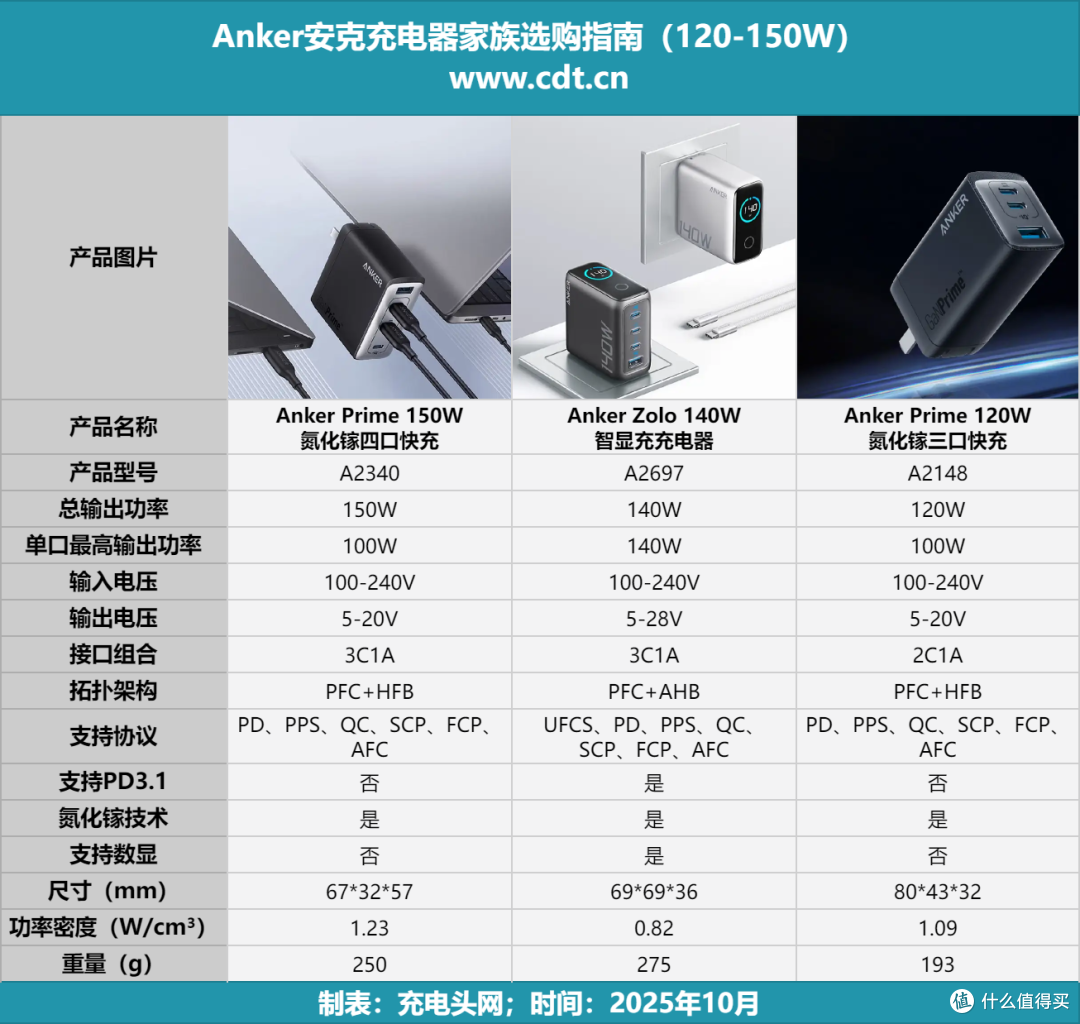 Anker充电器全家族盘点！从20W到250W，一文告诉你到底该怎么选_充电器_什么值得买